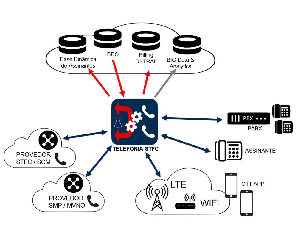 Aplicação Telefonia STFC - Labcom Sistemas